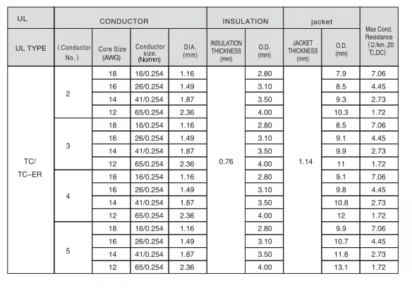 TC-ER Multi-Conductor Control Cable – Oil & Heat Resistant – Industrial ...