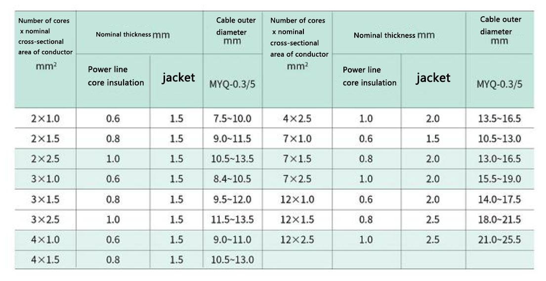 640/1100V flexible electric mining trailing Type 41 cable for use in ...